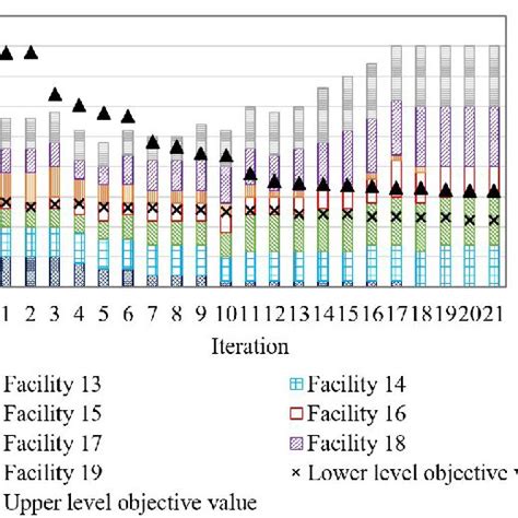 Upper Level And Lower Level Objective Values And Optimal Number Of