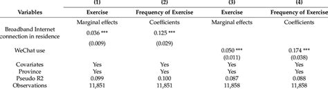 Regression Results Of Robustness Test Download Scientific Diagram