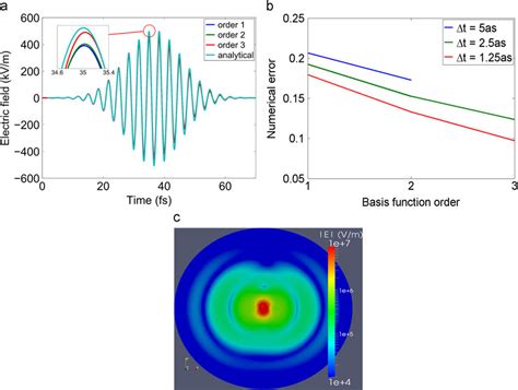 field based dgtd pic results for the radiation field of one particle