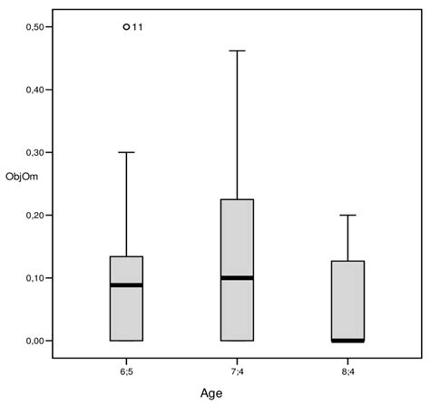 Proportion Of Object Omissions At Age 6 7 And 8 Download Scientific