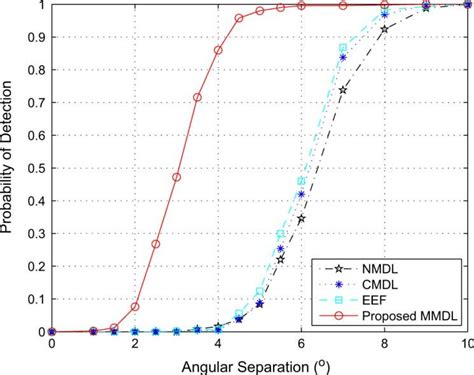 Probability Of Correct Detection Versus Angular Separation 0