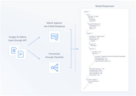 Expanding Our Csam Detection Api Hive