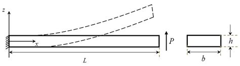 Bending Of Cantilever For A Wide Rectangular Beam Download