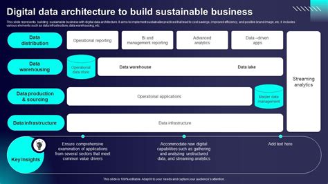 Digital Data Architecture To Build Sustainable Business Ppt Example