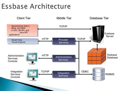 Hyperion Essbase Overview