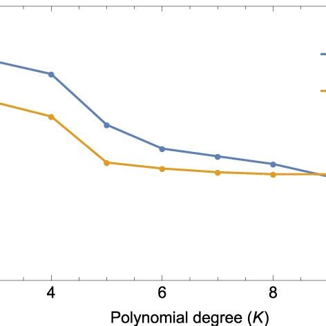 Best fit χ 2 N as a function of the maximum polynomial degree K for Download Scientific