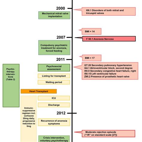 Timeline Of Diagnoses Icd 10 [28] And Treatment Download Scientific Diagram