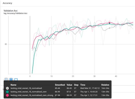 Discussion Why Normalise According To Imagenet Mean And Std Dev For Transfer Learning
