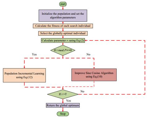 A Hybrid Algorithm Based On Improved Sine Cosine Algorithm And
