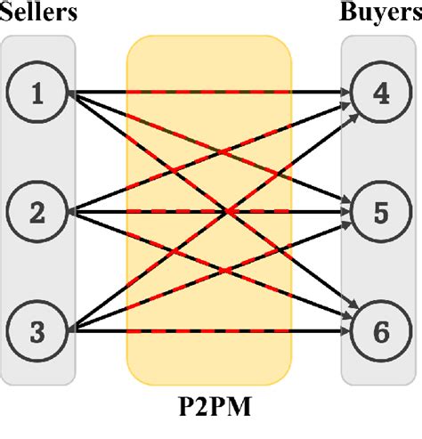 Figure 3 From A Real Time Simulation For P2p Energy Trading Using A