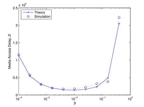 14 Average Throughput S And Media Access Delay D Vs Backoff Rate β