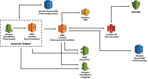 Aws Secrets Manager Silopetrip