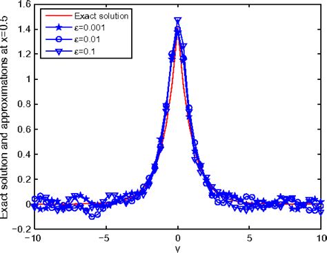 Figure 1 From A Regularization Method For Solving The Cauchy Problem