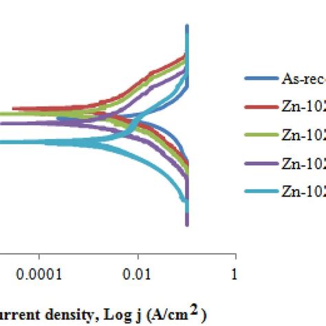 Polarization Curve For The As Received And Coated Samples Download Scientific Diagram
