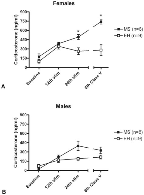 A Female Rats Exposed To Maternal Separation Ms Closed Boxes