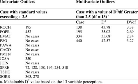 1 univariate and multivariate outliers results download table