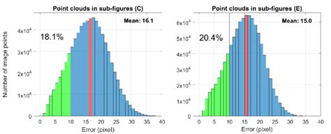 Histograms Of Differences Between Before And After Image Points From The