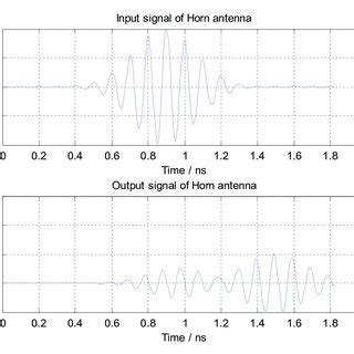 PDF Design And Simulation Of Horn Antenna Using CST Software For GPR