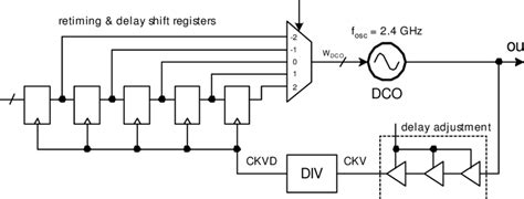 7 Time Dithering With The Dco Synchronous Tuning Input Retiming