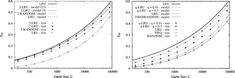 Figure 5 From A Unified Approach To The Performance Analysis Of Caching Systems Semantic Scholar