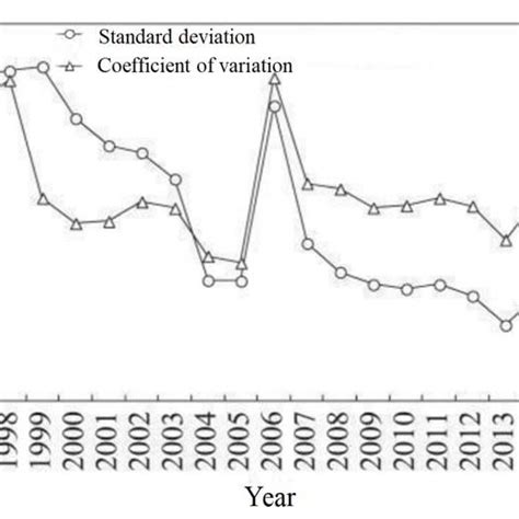 The Standard Deviation And Coefficient Of Variation Line Graph Of