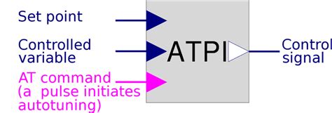 Modelica Icon Of The Autotuning Pi Controller Download Scientific