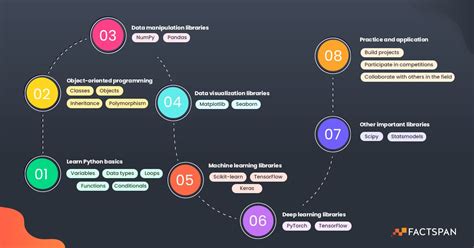 Factspan On Linkedin Python Datascience Roadmap Oops