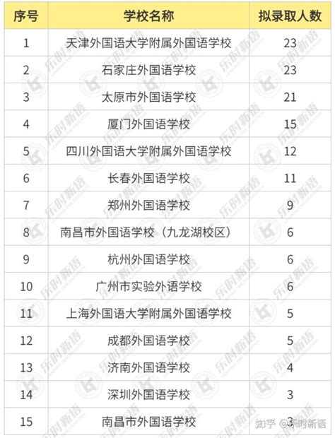 152人！南开大学2024外语类保送拟录取名单出炉！ 知乎