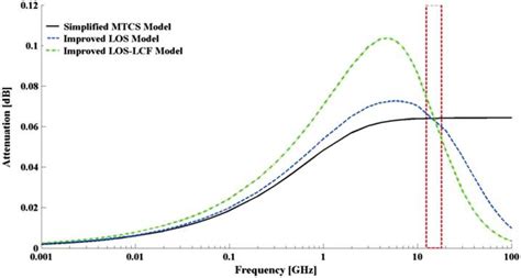 predicted rf signal attenuation vs frequency for the three models being