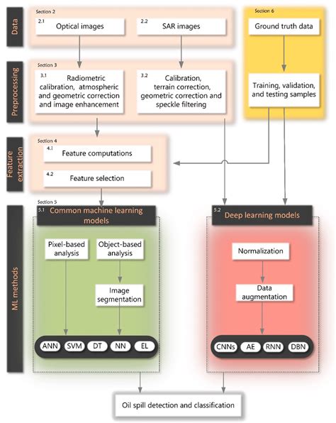 Framework Of Oil Spill Detection Download Scientific Diagram