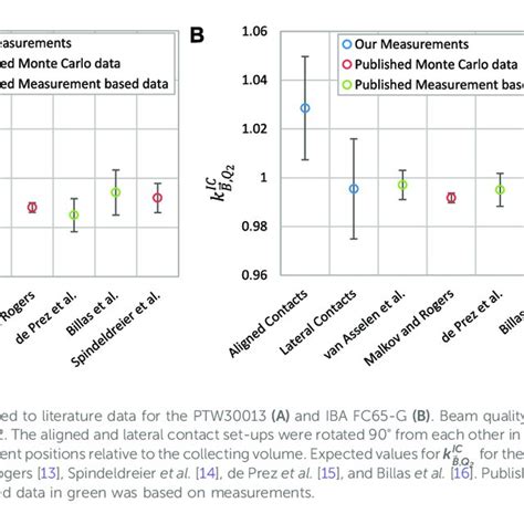 A Microdiamond Beam Quality Correction Factor Measured Via Download Scientific Diagram