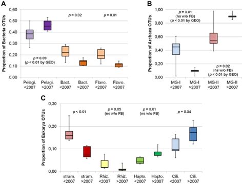 Boxplots Of Select Taxonomic Groups With Parameters As In Fig 3 And