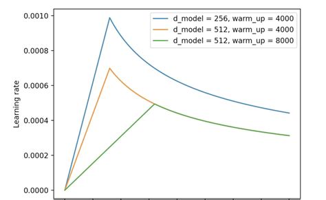 一文彻底搞懂transformer Training（模型训练）transformer训练 Csdn博客