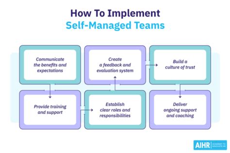 What Are Self Managed Teams Definition And Examples Aihr