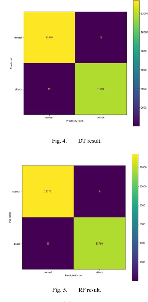 Figure 1 From Ids In Iot Using Machine Learning And Blockchain Semantic Scholar