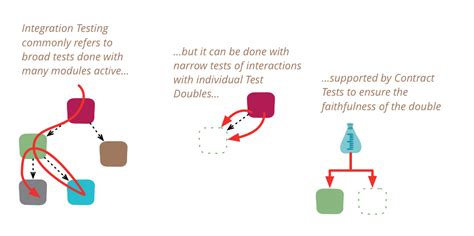 Integration Tests See If Independently Developed Units Of Software Work Correctly When Connected