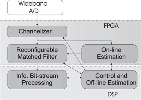 Functional Architecture Of Sdr For Reconfigurable Linear Detection Download Scientific Diagram