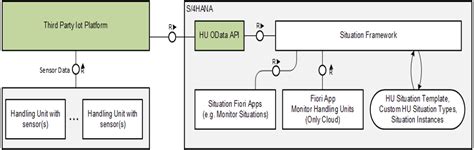 Supply Chain In Sap S 4hana Cloud Public Edition Sap Community