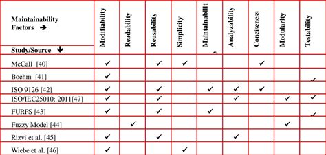 Table 2 From Measuring Maintainability Of Object Oriented Design A