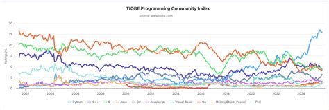 Top Programming Languages 2026 Trends For Developers Merehead