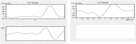 I V Curves For Different Geometries Download Scientific Diagram