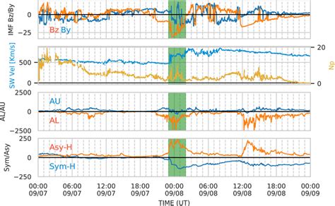 An Overview Of The Geomagnetic Conditions On 7th And 8th September Download Scientific Diagram