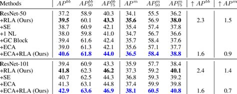 Object Detection And Instance Segmentation Results Of Different Methods