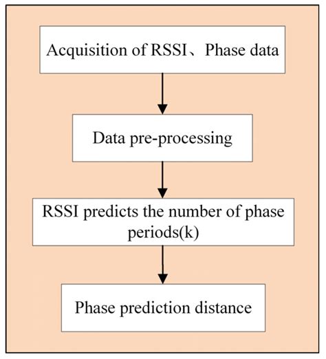 An Indoor Tags Position Perception Method Based On Gwo Mlp Algorithm For Rfid Robot