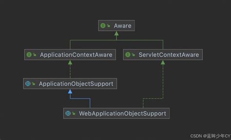 Springboot获取bean的几种方式springboot Getbean Csdn博客