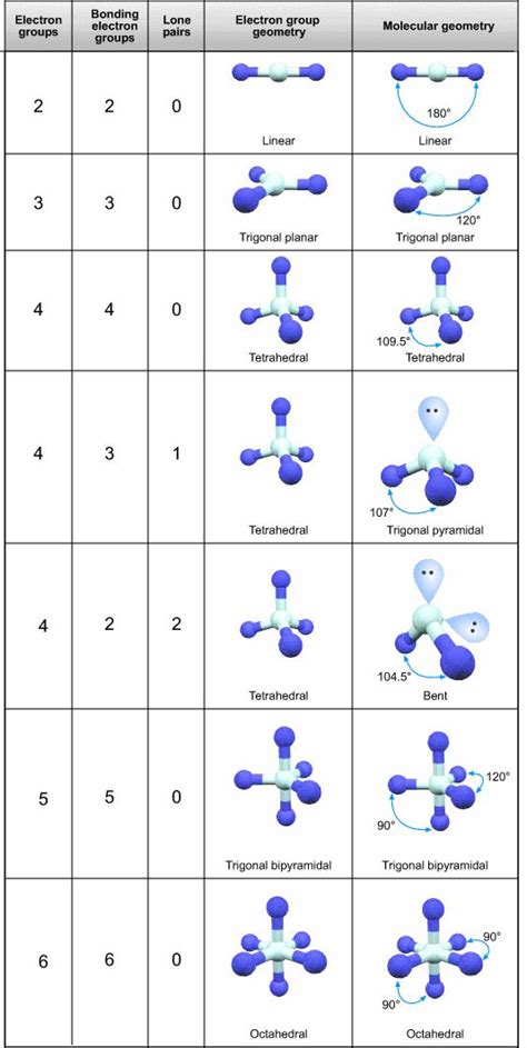 Molecular And Electron Geometry Chart With Angles Rolfcurrent
