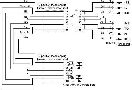 Digi To Cisco Cable Pinout A Comprehensive Guide