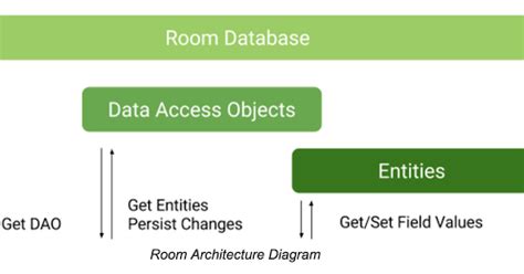ROOM ORM On Sqlite Database MAIDA