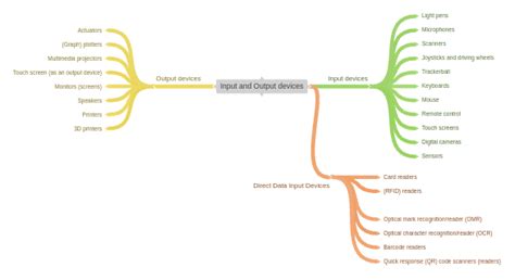 Input And Output Devices Coggle Diagram