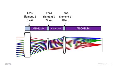 Techtiptuesday Designbrilliance Codev Optics Opticalengineering… Synopsys Optical Solutions